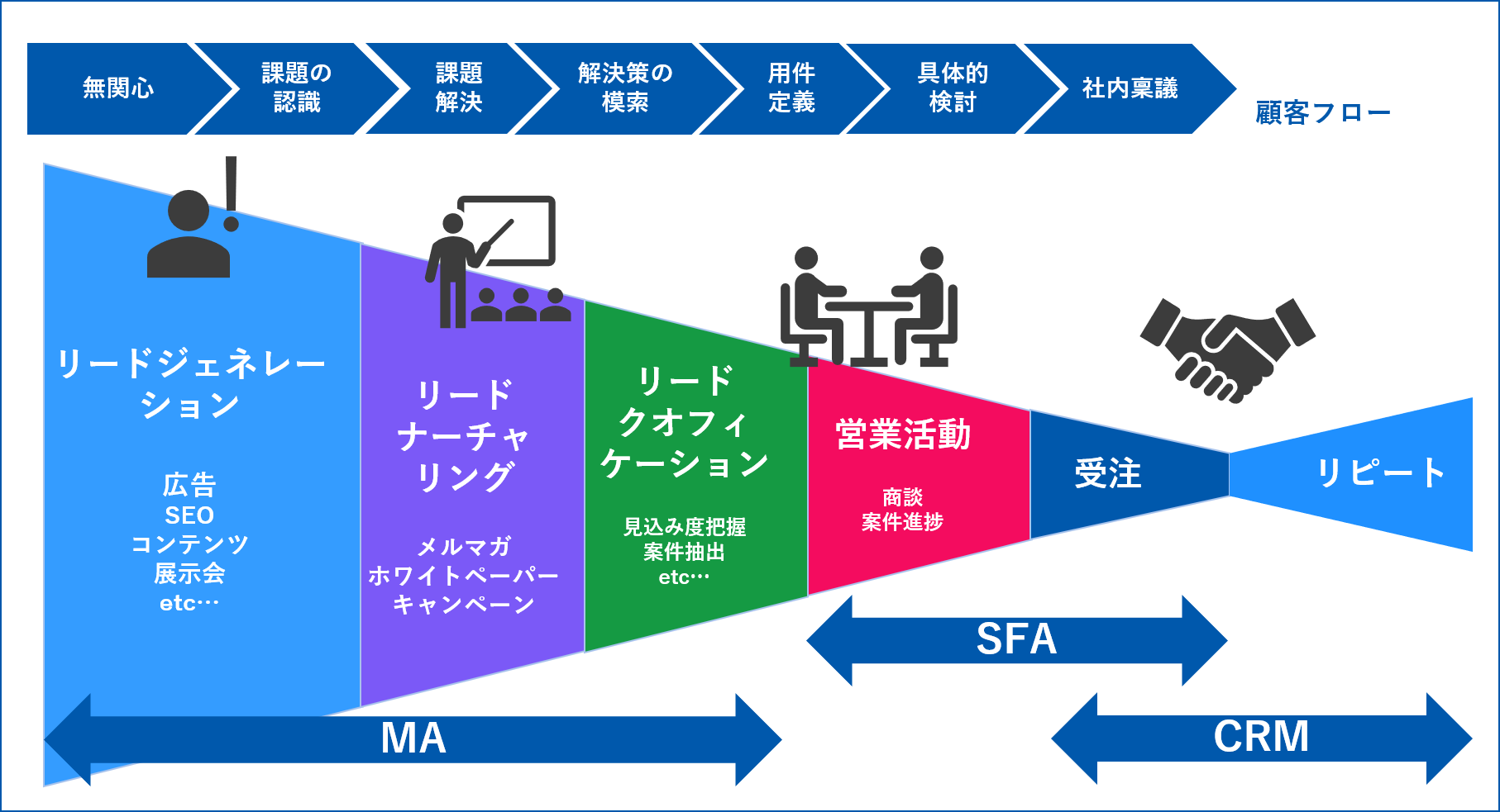 MA、SFA、CRMの違いとは？ 使い分けるポイントや連携方法を解説