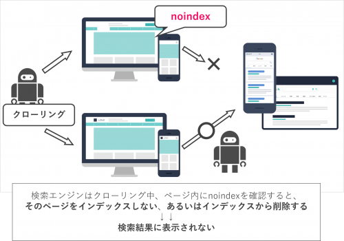 noindexとは？設定・確認方法やnofollowとの違いを解説
