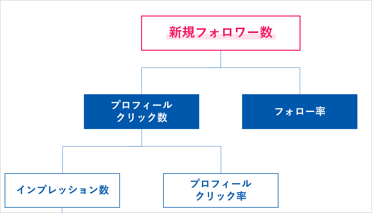 Twitterのアクセス解析方法とは？KPI設定やTwitterアナリティクスを使ったやり方を解説