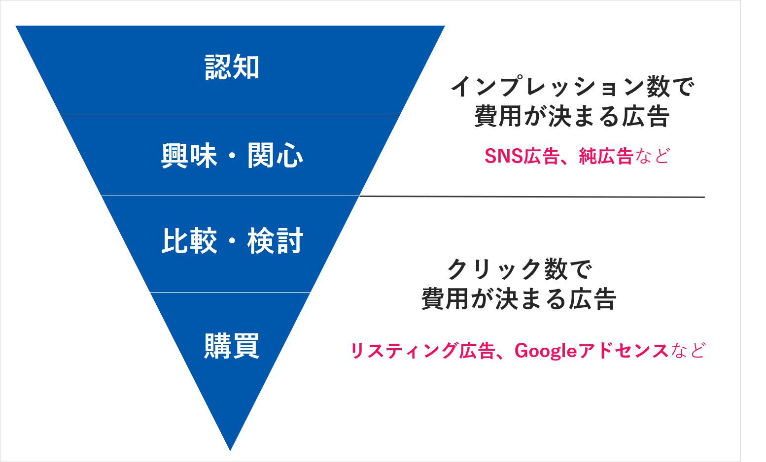 CPMとは？CPCとの使い分けや費用対効果を高めるポイントを解説