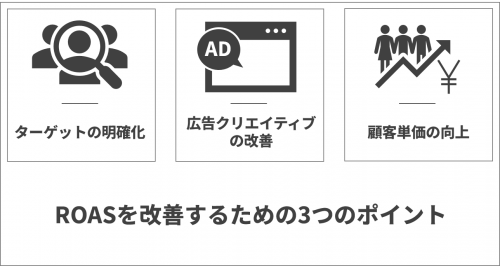 ROAS（ロアス）とは？計算方法、目安、ROIとの違い、改善のポイントを解説
